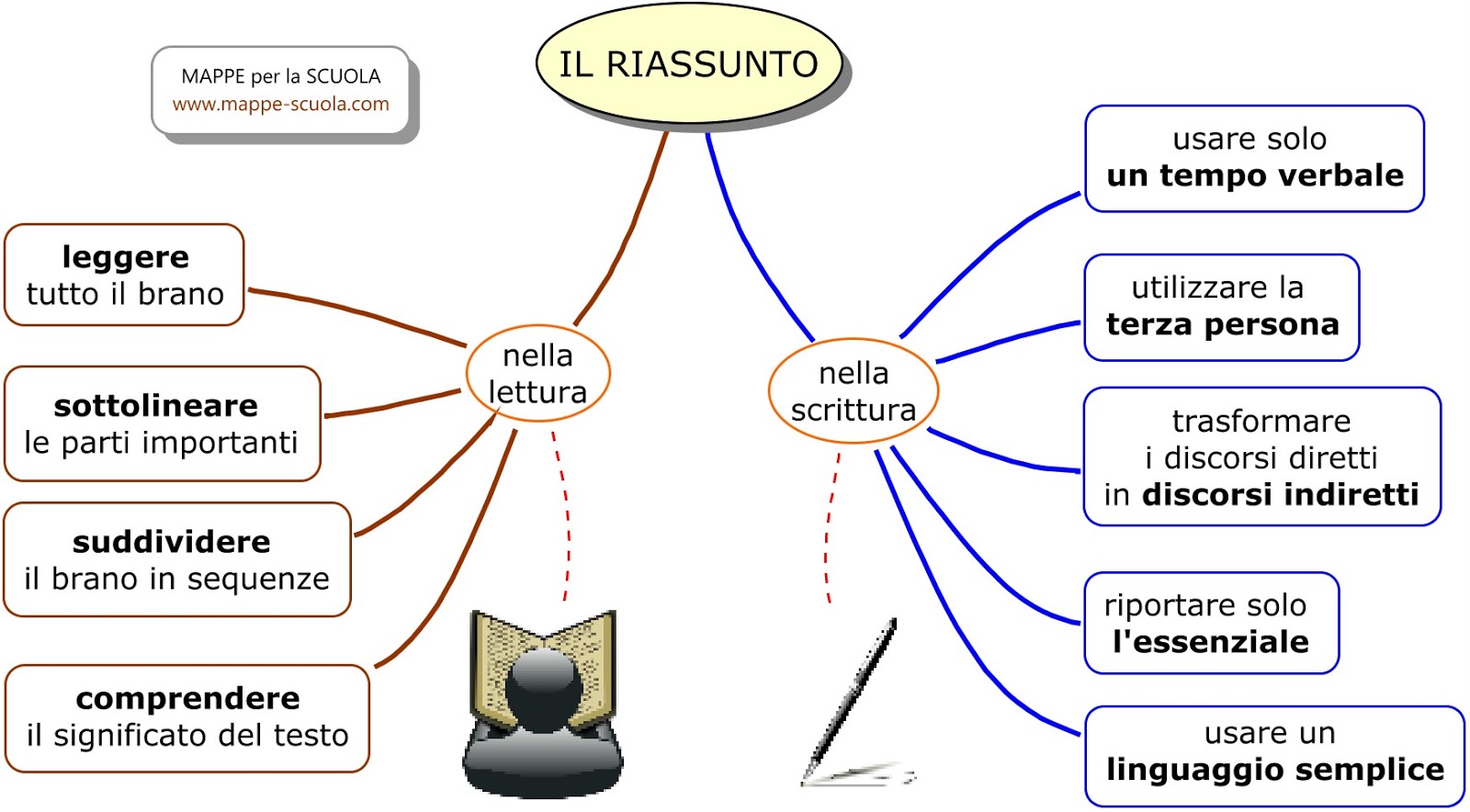 Mappe Concettuali Per La Scuola Mappe Nel Sistema Dei Servizi Alla