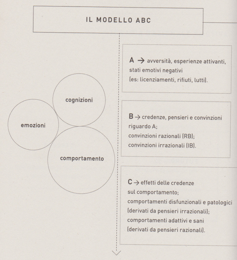 Teorie della personalità. Il modello di Albert ELLIS: AVVERSITA ...
