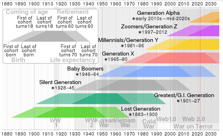 Classificazione delle GENERAZIONI: Alpha; generazione Z; Millenials ...