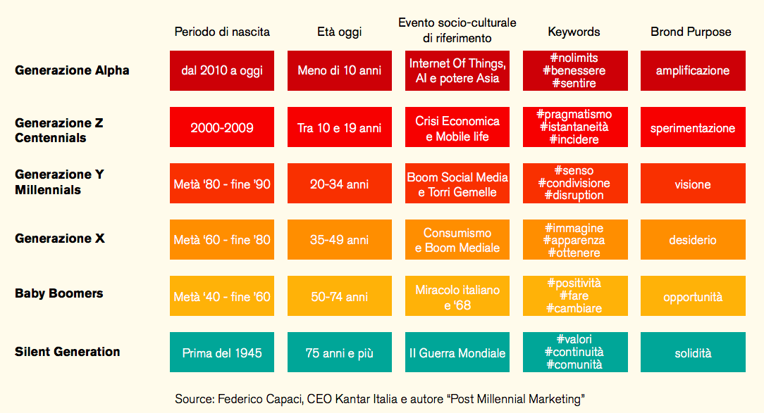 Classificazione delle GENERAZIONI: Alpha; generazione Z; generazione Y ...