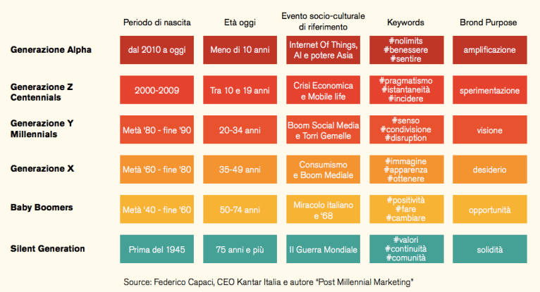 Classificazione delle GENERAZIONI: Alpha; generazione Z; generazione Y ...
